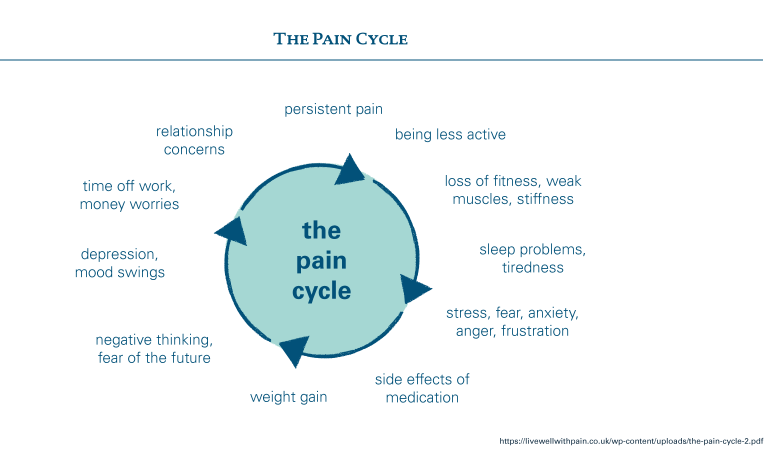 Mental Health and Persistent Pain: What’s Osteopathy got to do with it ...